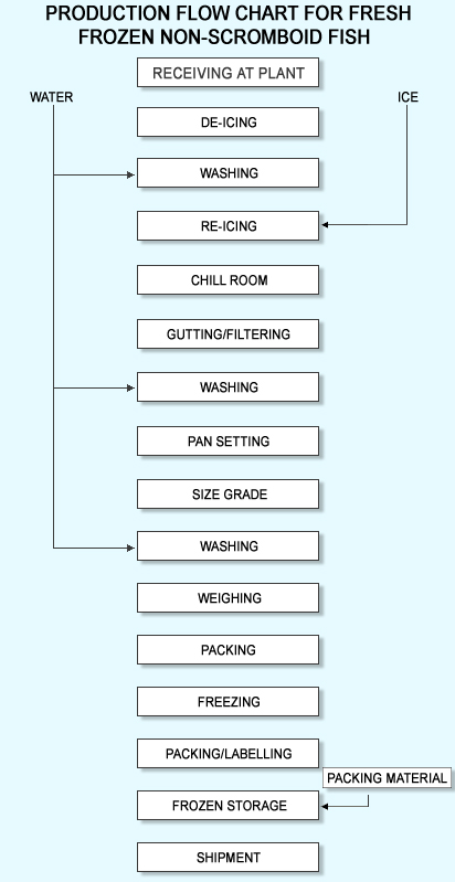 RACSL Product Flow Chat, landing centre aquaculture farm,iceing,chill room,de-heading,peeling ...